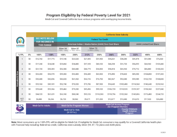 Covered California Subsidy | Covered California Agency | Skyline Benefit