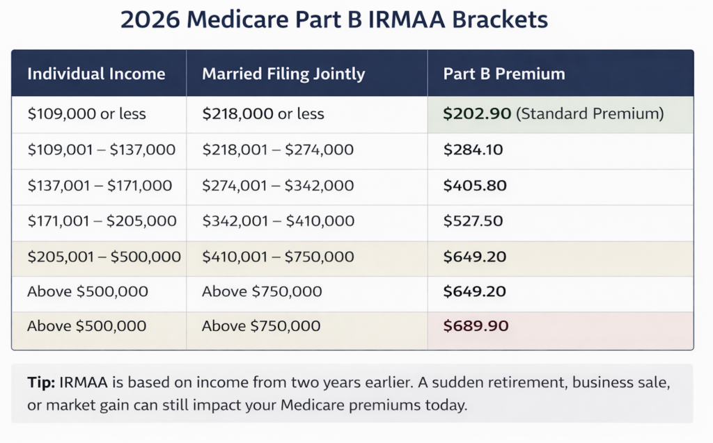 2026 IRMAA Brackets and Medicare Premiums Explained - Skyline Benefit